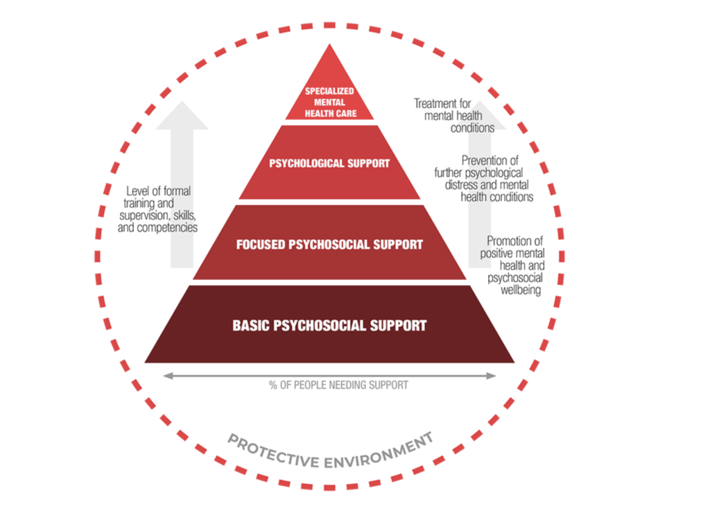 Our functions - MHPSS Hub